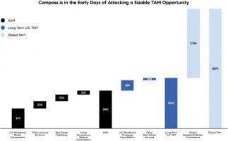 Compass, Inc. IPO: Buying a House with a Single Click - R Blog - RoboForex