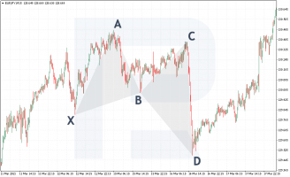 Trading the Butterfly Graphic Pattern