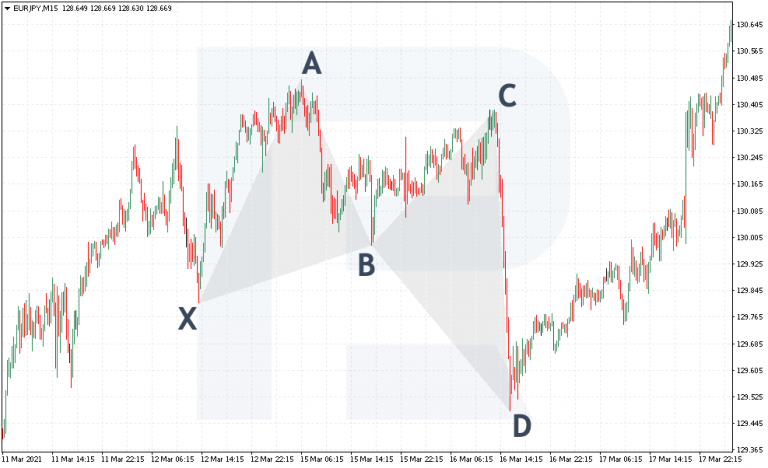 Trading the Butterfly Graphic Pattern