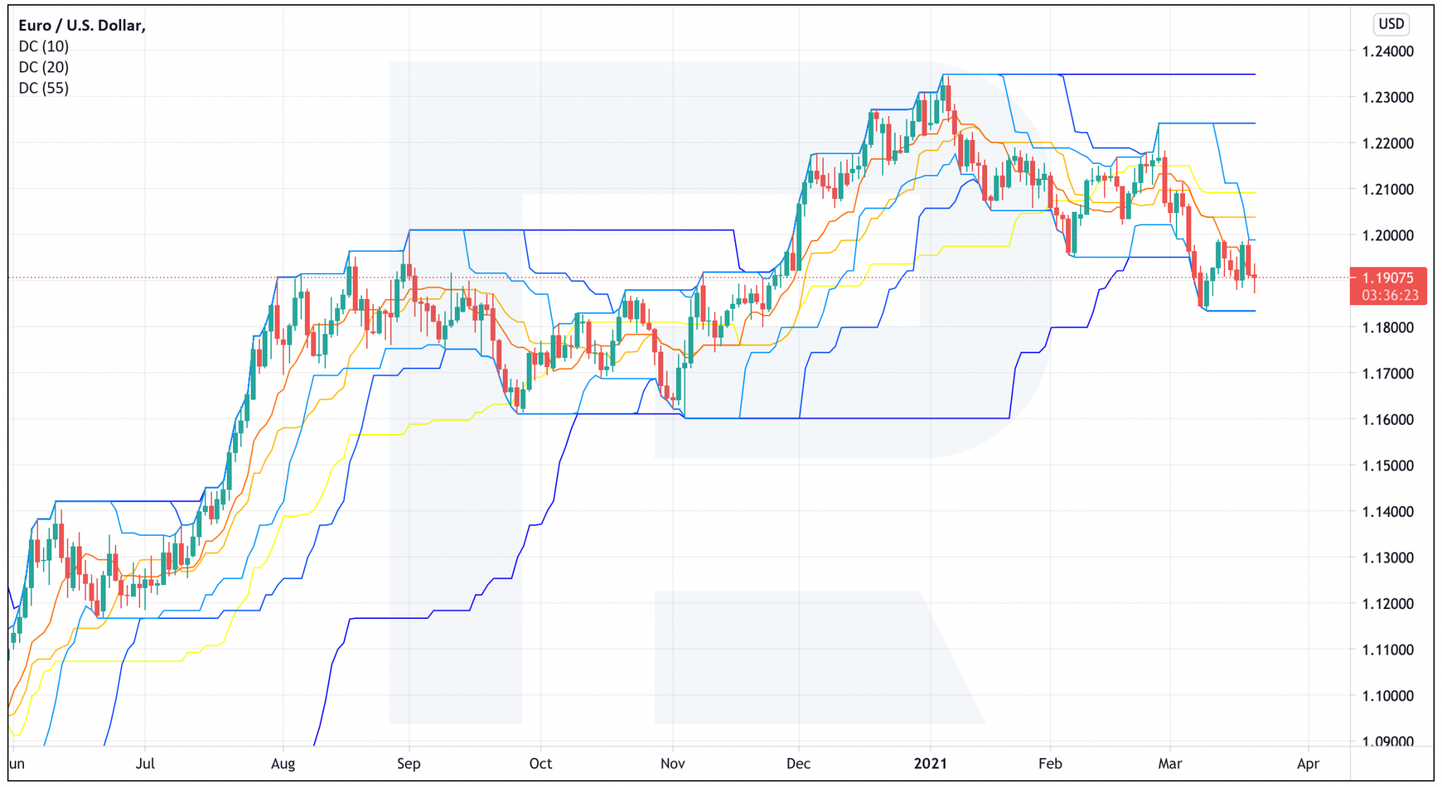 Turtle Strategy: the Oldest Way of Trading - R Blog - RoboForex