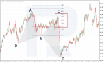 Trading the Butterfly Graphic Pattern