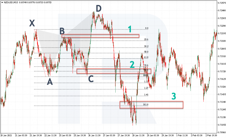 Trading the Butterfly Graphic Pattern