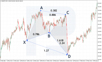 Trading the Butterfly Graphic Pattern