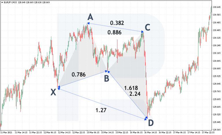 Trading the Butterfly Graphic Pattern