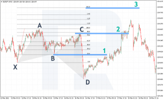 Trading the Butterfly Graphic Pattern