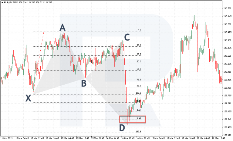 Trading the Butterfly Graphic Pattern