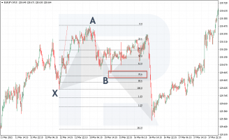 Trading the Butterfly Graphic Pattern