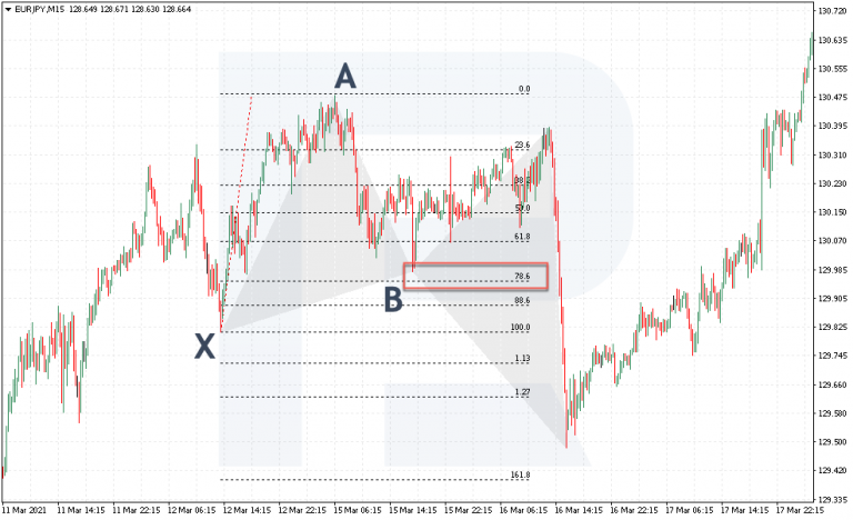 Trading the Butterfly Graphic Pattern