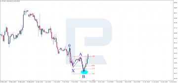 Shark Fin Trading Strategy: How to Trade the Shark Fin on Forex?