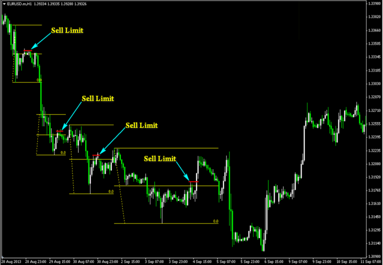 How to Trade by Indicator-less Strategy From Pullback? - R Blog - RoboForex