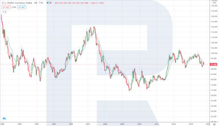 How to Use the US Dollar Index (DXY) in Forex Trading? - R Blog - RoboForex