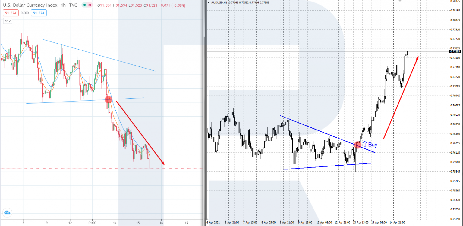 How to Use the US Dollar Index (DXY) in Forex Trading? - R Blog - RoboForex