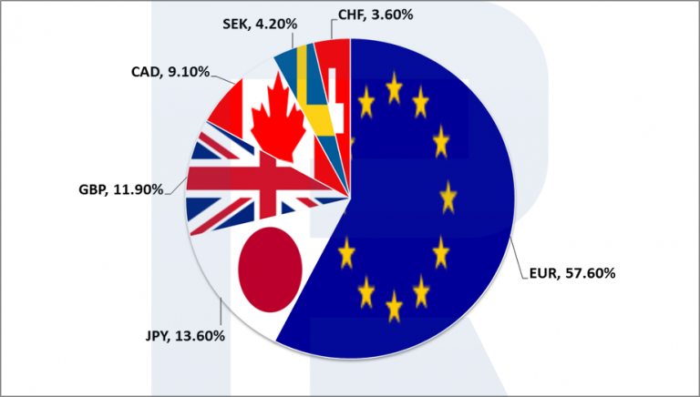 How to Use the US Dollar Index (DXY) in Forex Trading? - R Blog - RoboForex