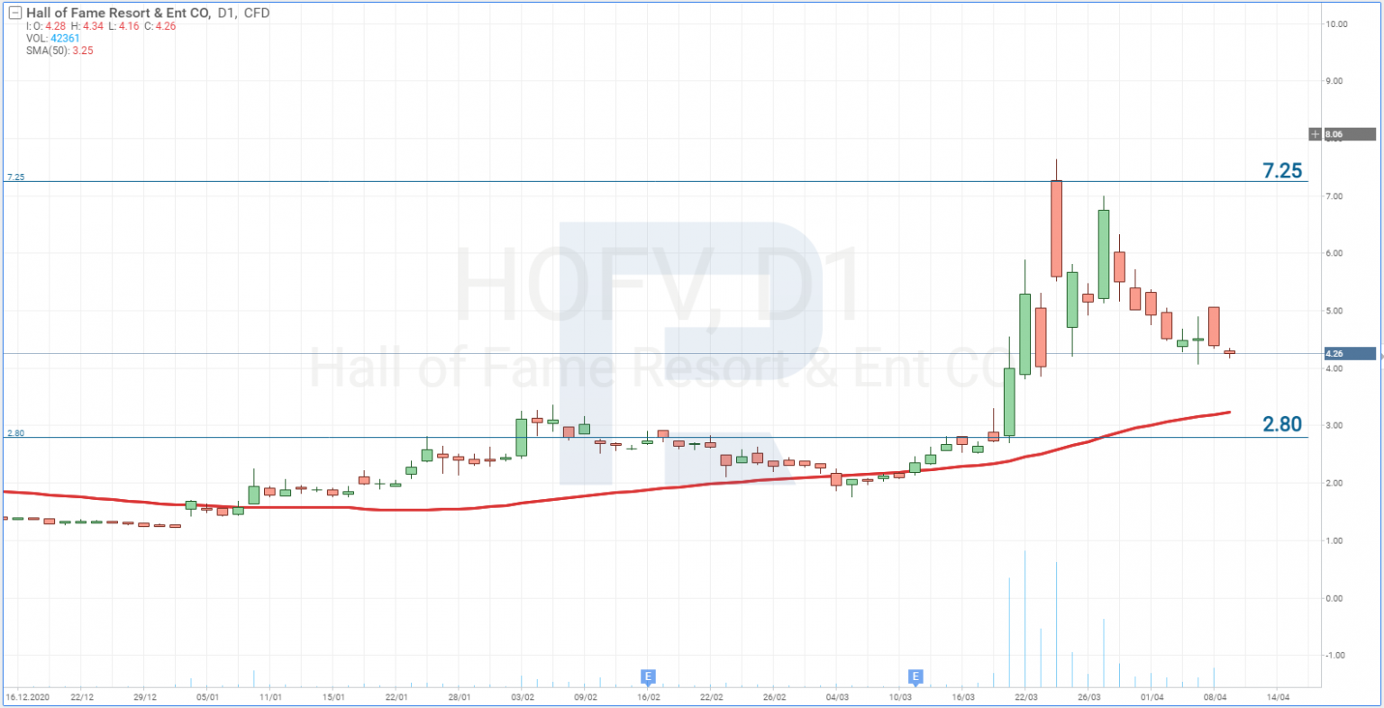 How Invest in the NFT Companies and Profit from the Stocks - R Blog ...