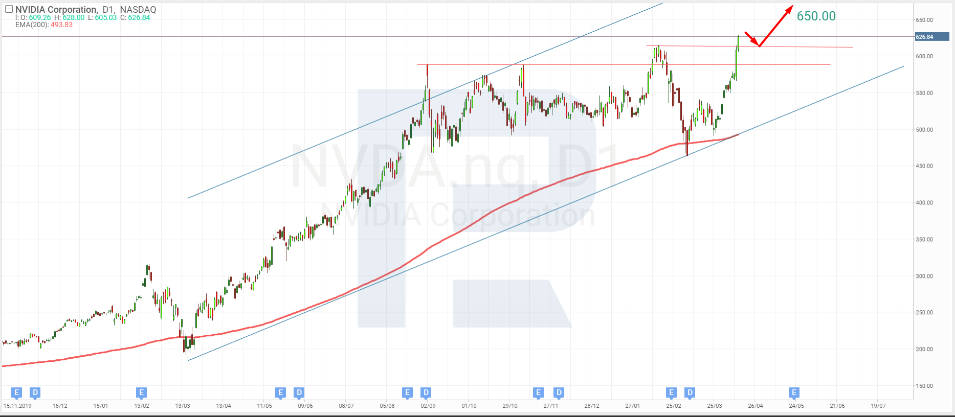 Cổ phiếu NVIDIA đã tăng thêm 5% trước tin tức về việc phát hành bộ xử ...