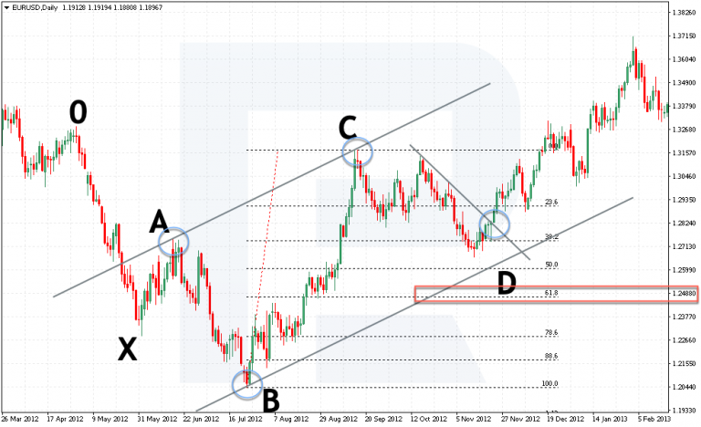 How to Trade by 5-0 Pattern? - R Blog - RoboForex