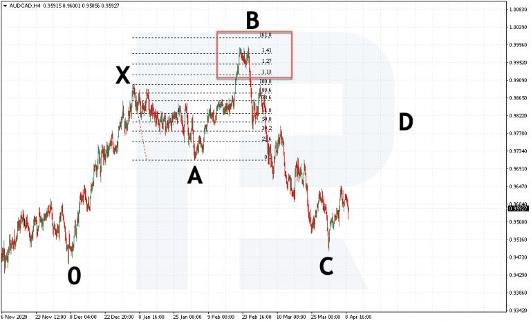 How to Trade by 5-0 Pattern? - R Blog - RoboForex