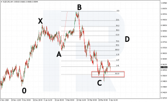 How to Trade by 5-0 Pattern? - R Blog - RoboForex