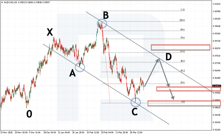 How to Trade by 5-0 Pattern? - R Blog - RoboForex