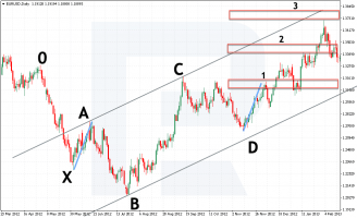 How to Trade by 5-0 Pattern? - R Blog - RoboForex