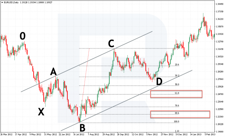 How to Trade by 5-0 Pattern? - R Blog - RoboForex