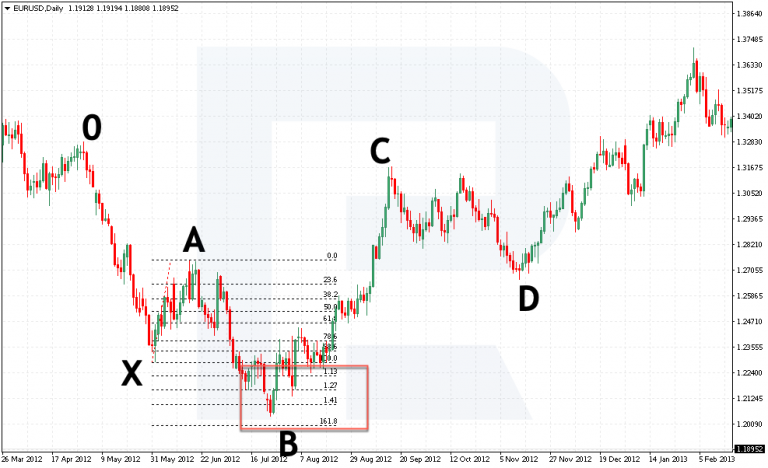 How to Trade by 5-0 Pattern? - R Blog - RoboForex