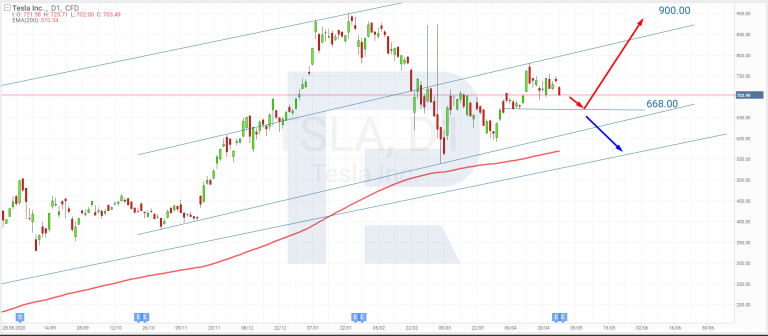 Tesla Reports Record Quarterly Profit But Shares Drop by 5% - R Blog ...