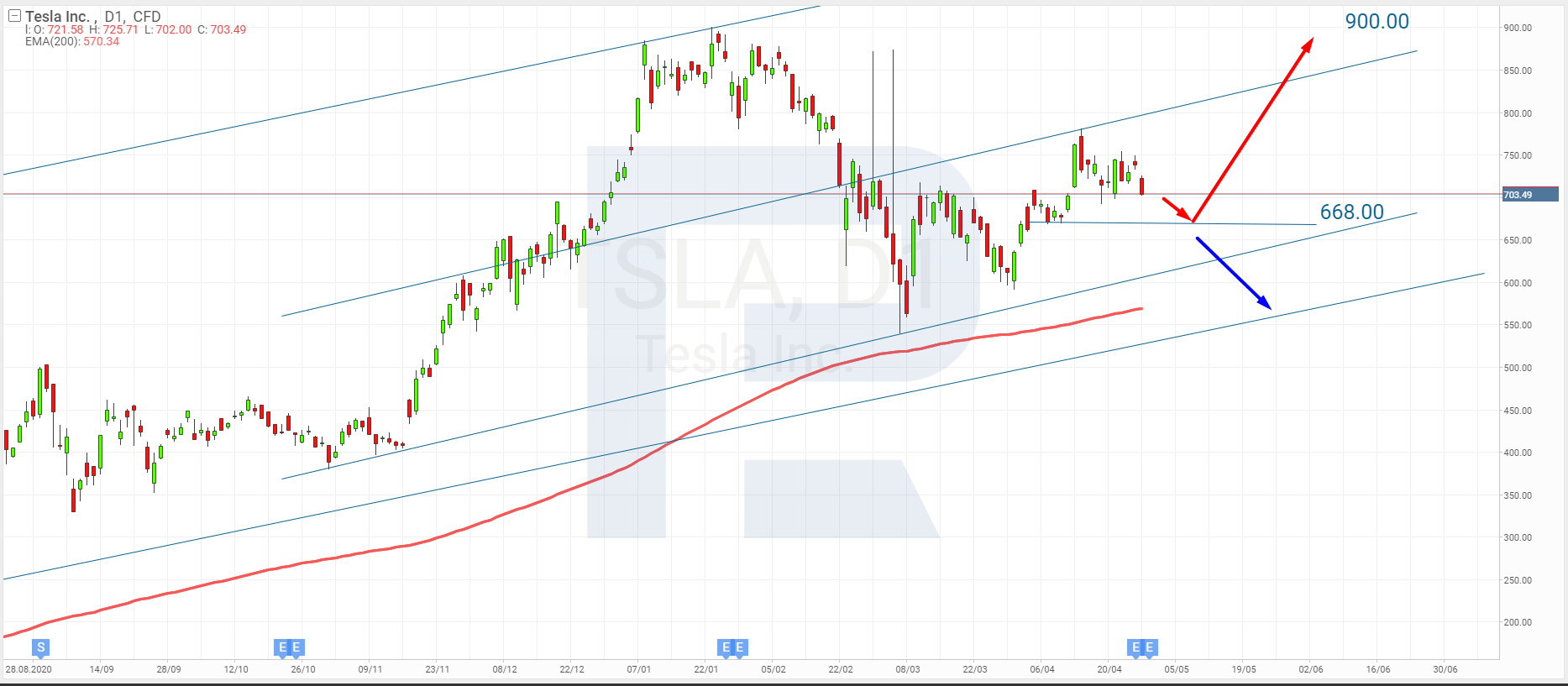 Tesla Reports Record Quarterly Profit But Shares Drop by 5% - R Blog ...