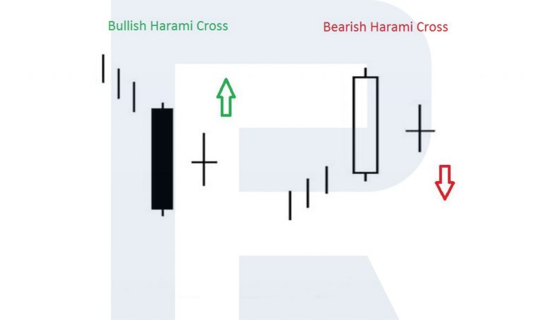 How to Trade the Harami Cross? - R Blog - RoboForex