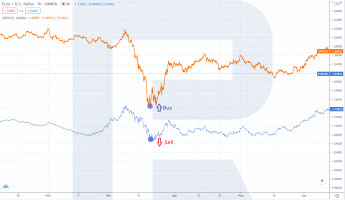 What is Pairs Trading and How to Use It? - R Blog - RoboForex