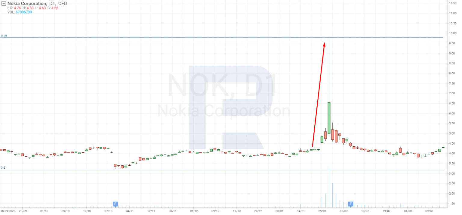 Nokia: Shares Are Just Starting to Grow - R Blog - RoboForex