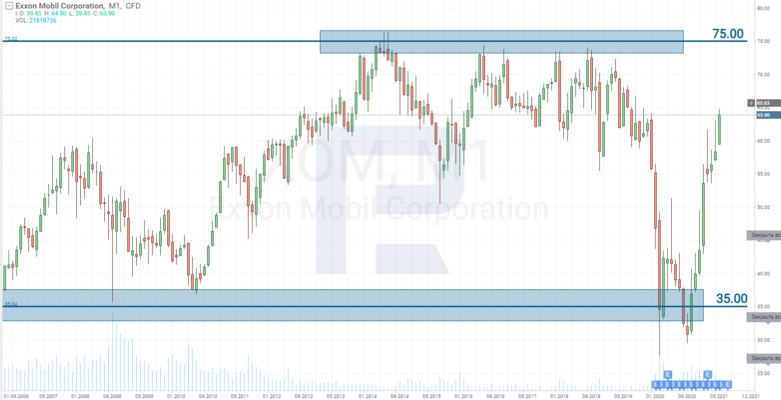 3 Shares with Dividend Yield Above Inflation in 2021 - R Blog - RoboForex
