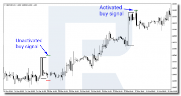 How to Trade Master Candle Method Strategy - R Blog - RoboForex
