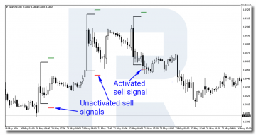 How to Trade Master Candle Method Strategy - R Blog - RoboForex