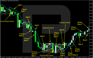 Larry Williams's Trading Strategy – Moving-Average Based Strategy