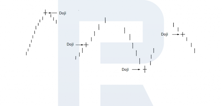 Doji Pattern: Types and Trading - R Blog - RoboForex