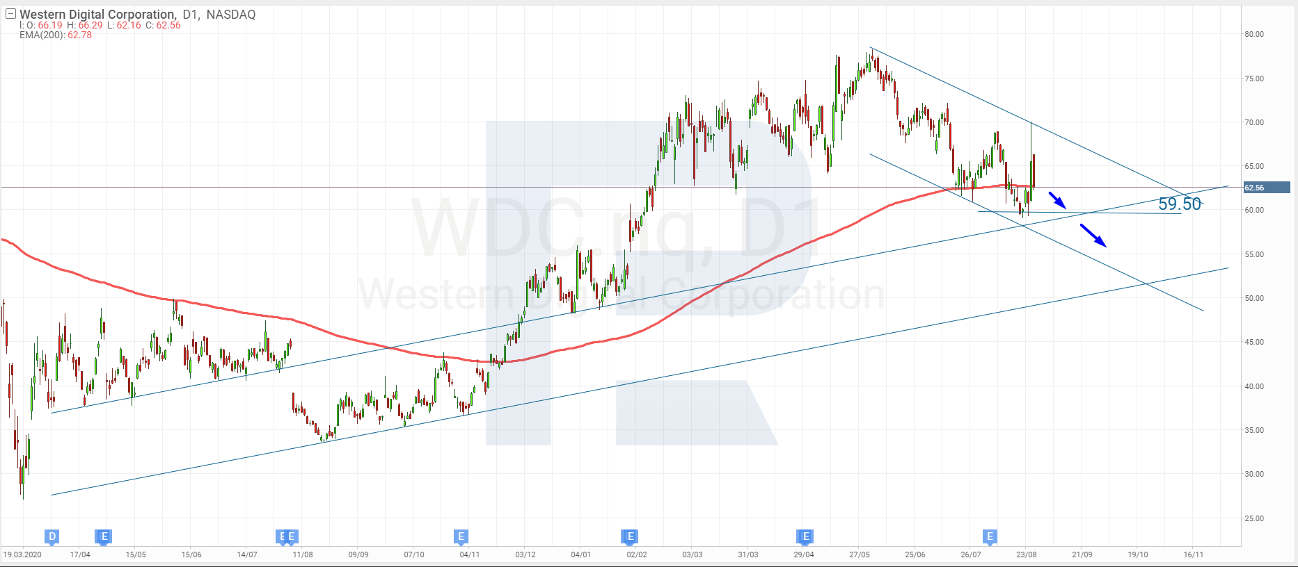Influences on Salesforce & Western Digital Stock Prices