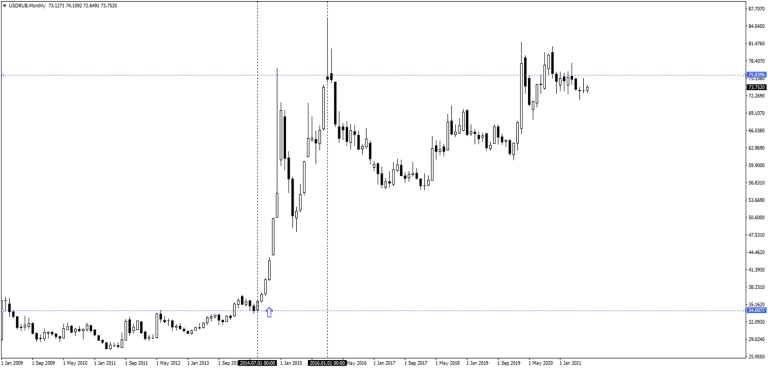 How To Trade USD RUB R Blog RoboForex how-to-trade-usd-rub-r-blog-roboforex