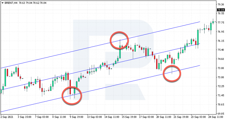 Linear Regression Indicator – Linear Regression Channel Trading Strategy