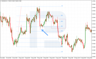 How to Trade the Dragon Pattern – Double Top and Double Bottom Pattern