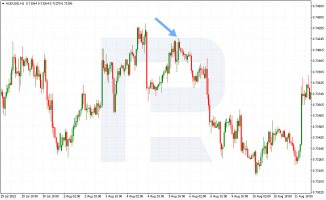 How to Trade the Dragon Pattern – Double Top and Double Bottom Pattern