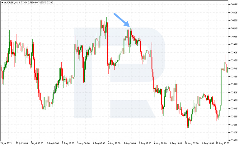 How to Trade the Dragon Pattern – Double Top and Double Bottom Pattern
