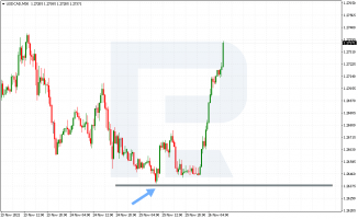 How to Trade the Dragon Pattern – Double Top and Double Bottom Pattern