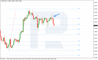 How to Trade the Dragon Pattern – Double Top and Double Bottom Pattern
