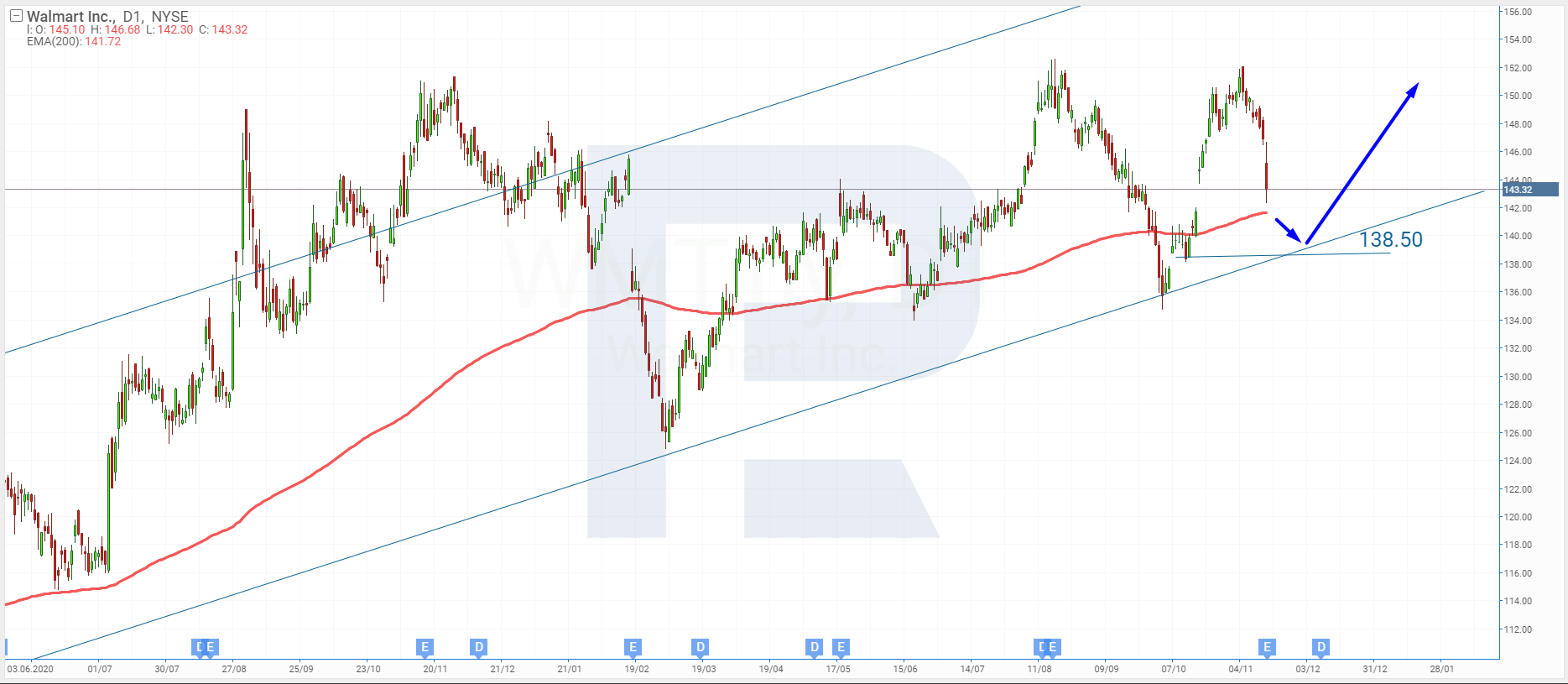 Decline in Quarterly Profit Drag Walmart Shares Down - R Blog - RoboForex