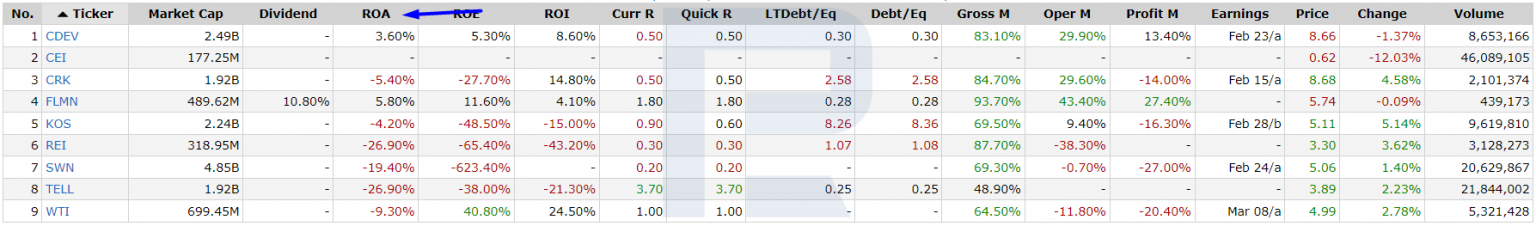 How to Calculate Return on Assets (ROA) Ratio: Formula and Examples - R ...