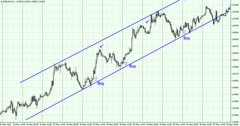Price Channel in Trading: How to Draw and Use - R Blog - RoboForex