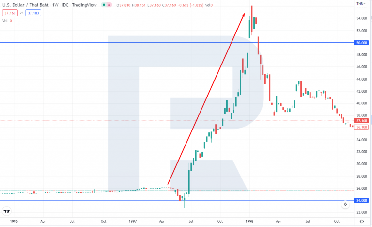 How Did George Soros Make His Money: Best Trades and Trading Strategy