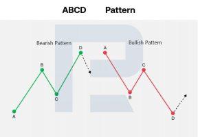 Harmonic Pattern ABCD Guide: How to Trade with ABCD on Forex?