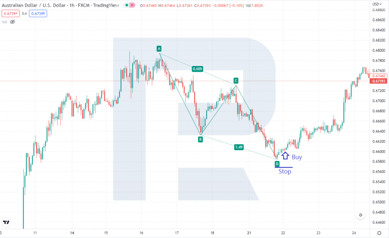 Harmonic Pattern ABCD Guide: How to Trade with ABCD on Forex?